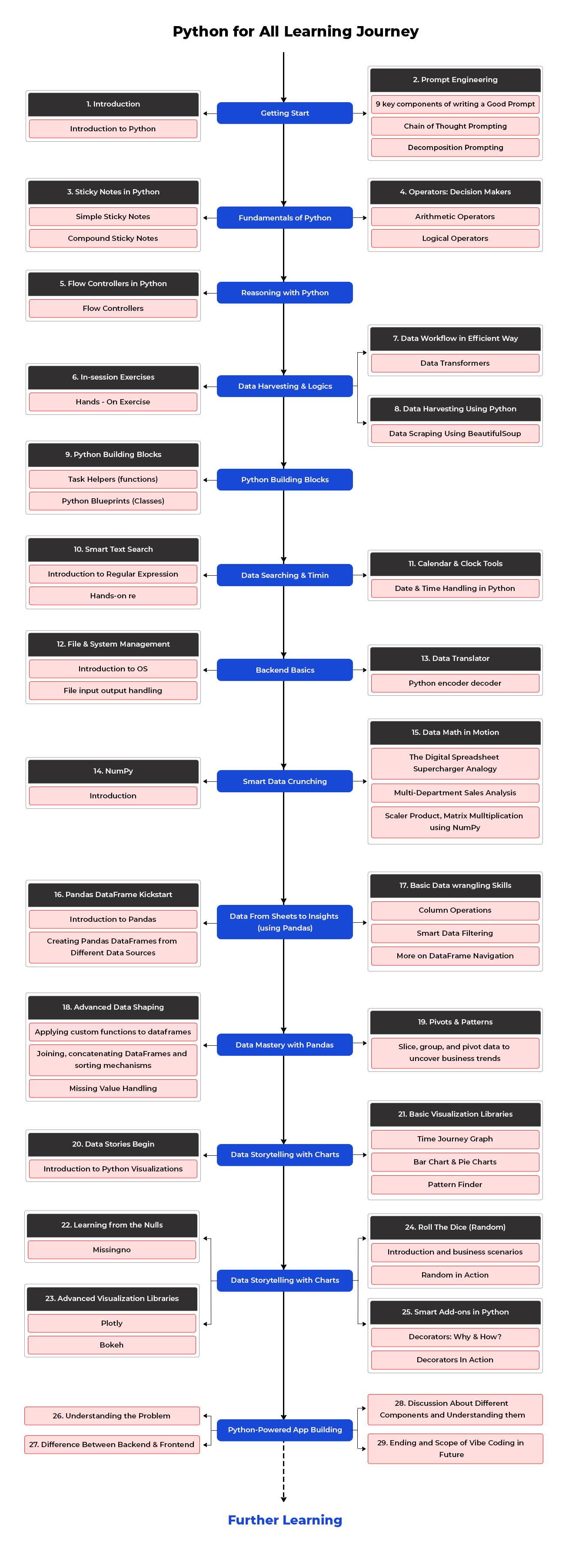 Python for All: From Fear to Fluency | Setu